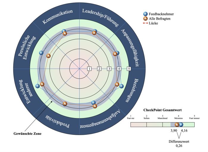 CheckPoint 360°™: Effektives Feedback-System